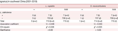Analysis On Interspecific Association Between Any Two Dominant Species