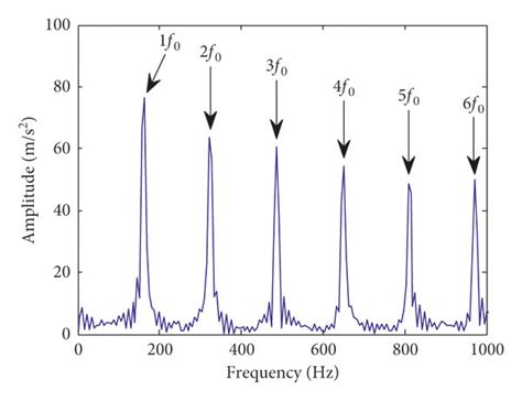 The Inner Ring Momeda Filter Signal And Its Envelope Spectrum A Download Scientific Diagram