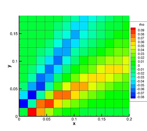 Density Discretization Error Download Scientific Diagram