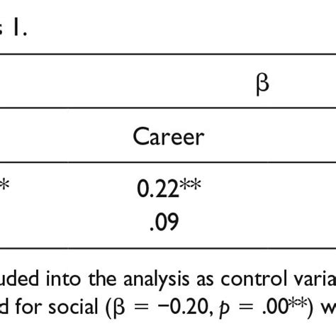 Regression Analysis Results Of Hypothesis 2 Download Scientific Diagram