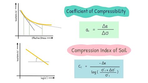Compression Index And Coefficient Of Compressibility And Void Ratio Vs Effective Stress Curve