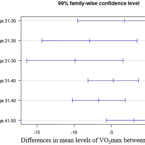 Tukeys Honest Significance Differences Test Of Maximal Oxygen