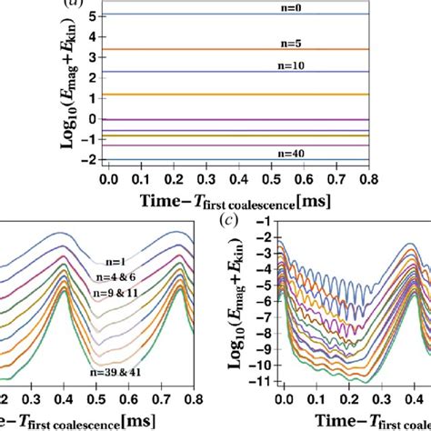 Magnetic Plus Kinetic Fourier Mode Energies For The Stellarator ¯ ι