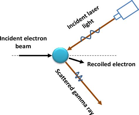 Schematic Of Photon Electron Collision And Scattered Gamma Photon