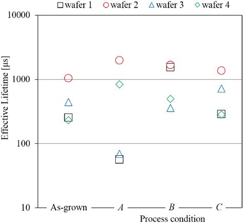 The Relationship Between The Effective Lifetime And Thermal Budget Of Download Scientific