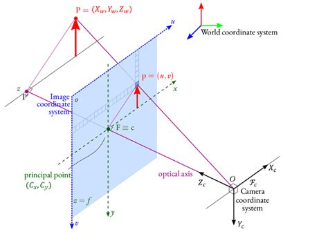 Pinhole Camera Model 針孔相機模型 Pinhole Camera Model的目的與意義 By Leyan Bin Veon Computer Vision