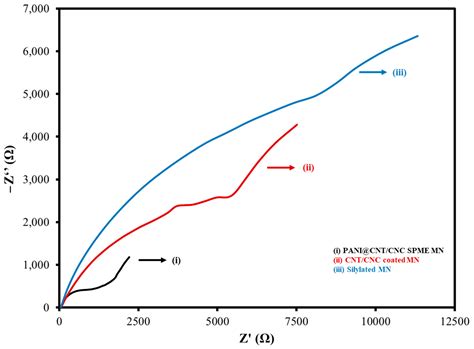 A Hybrid Stainless Steel Spme Microneedle Electrode Sensor For Dual Electrochemical And Gc Ms