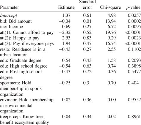 Preliminary Logit Model Regression Results Download Table