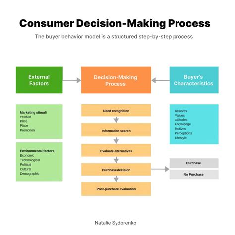How The Consumer Decision Making Process Influences Buying Choices Helio