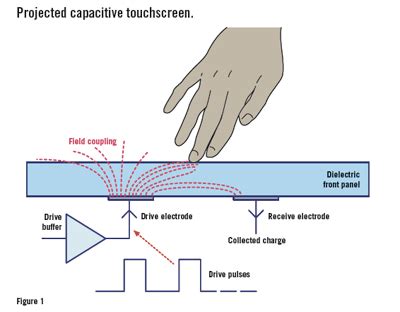 Getting In Touch With Capacitance Sensor Algorithms Touch Screen Sensor Multi Touch