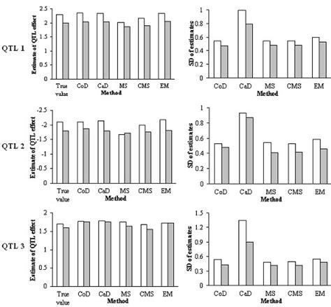 Qtl Effect Estimates And Their Standard Deviations With 200 Simulated
