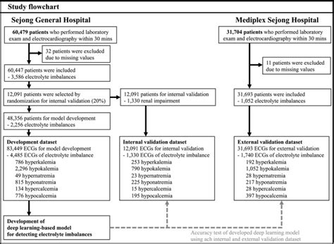 Artificial Intelligence For Detecting Electrolyte Imbalance Using Electrocardiography Pmc