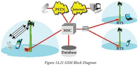 Wireless Mobile Communication