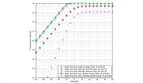 The Upper And Lower Bounds Of Total Variation Distance Over Pnr