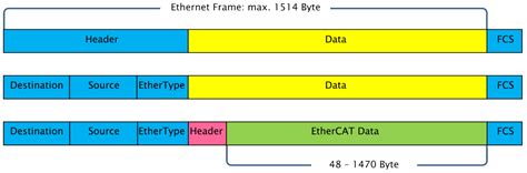 An Introduction To Ethercat Fieldbus Analog Devices