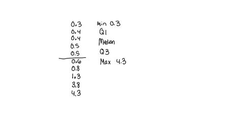 construct a boxplot for the number in millions of visitors who
