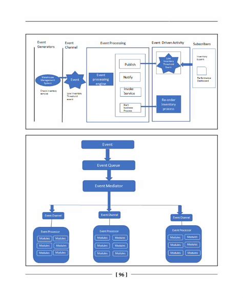 Pdf Chapter 1 Demystifying Software Architecture Patterns · [ 104 ] Chapter 11 Software