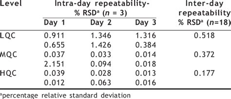 Result Of Intermediate Precision Study Download Table
