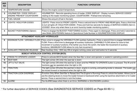 BOBCAT S INSTRUMENT PANELS Left Panel