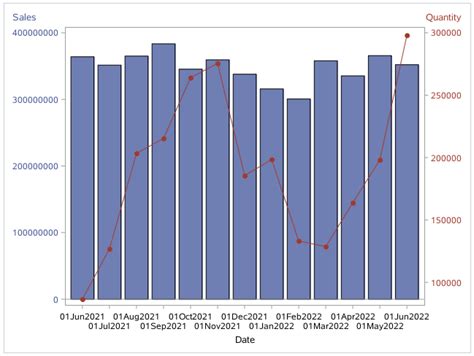 Create Bar Chart With Line In Sas Eg Sas Support Communities