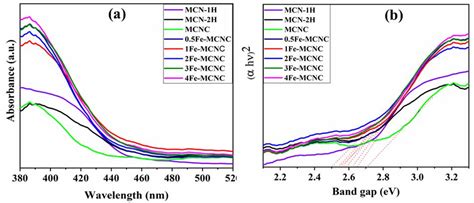 Self Assembled Synthesis Of Porous Iron Doped Graphitic Carbon Nitride Nanostructures For