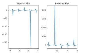Matplotlib Invert Y Axis