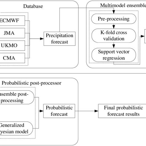 flow chart of the hybrid two step framework for combining precipitation