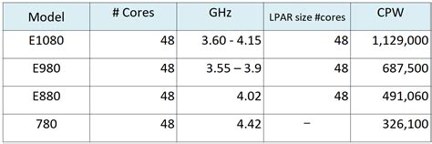 Power E のCPW値はPower の 倍IBMがIBM Power Performance Report公開ピークは コアで 万 CPW アイ