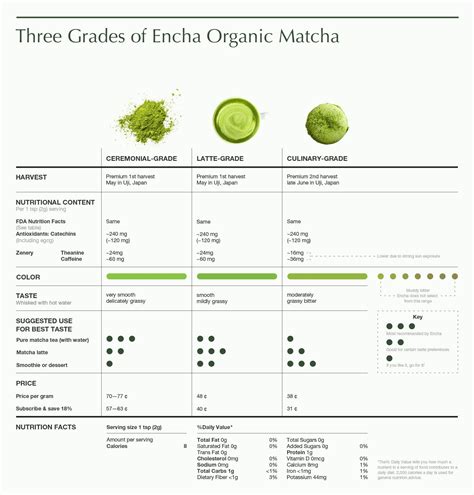 Matcha Grade Difference Encha Ceremonial Latte And Culinary Grades