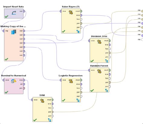 The Process Of Model Implementation In Rapid Miner Download