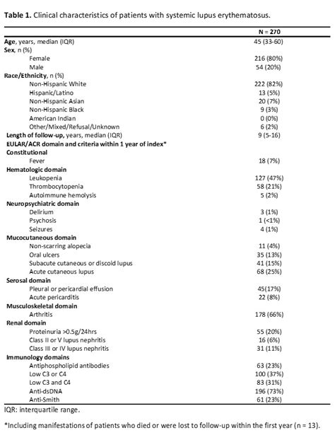 Utility Of The 2019 Eular Acr Sle Classification Criteria Score As Predictor For Mortality And