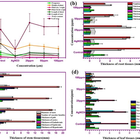 Illustration Of Foliar Spray Of Silver Nanoparticles On L Sativa And Download Scientific