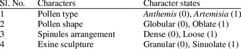 Pollen Characters And Character States For The Cluster Analysis Of Download Scientific Diagram