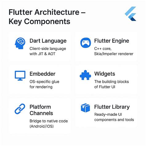 How Flutters Architecture Helps Me Build Apps With Clarity And Confidence Thasneem T S
