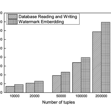time performance analysis download scientific diagram