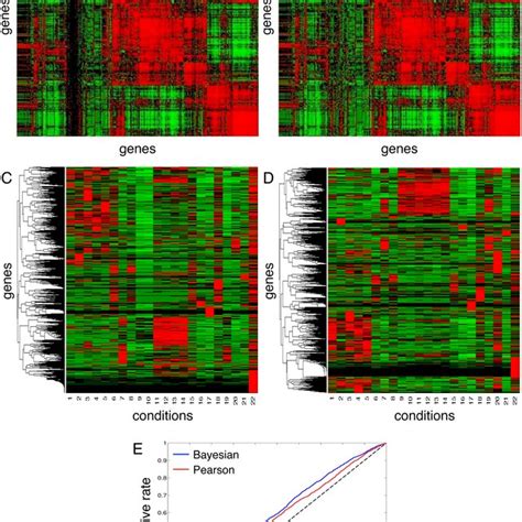 Clustering Using Bayesian Correlation As A Similarity Measure A B