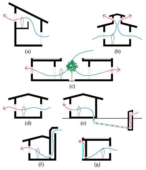 Passive Solar Cooling System Solar Chimney Passive Heating And