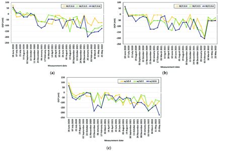 Open Circuit Potential Ocp Evaluation Under 0 0 Chloride Exposure