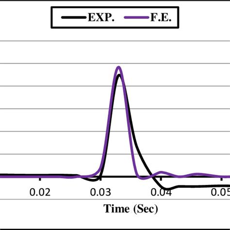 experimental versus finite element load under support curves of the