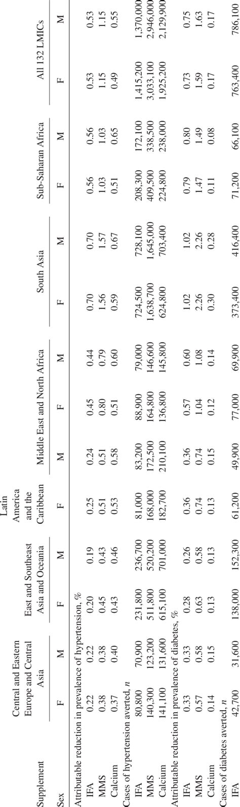 Annual Sex Specific Proportions And Cases Of Hypertension And Diabetes Download Scientific