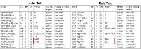 Two Rules Have The Same IPv Header In SCHC Download Scientific Diagram