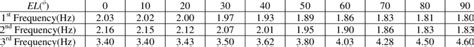 The First Three Eigen Frequency At El From 0°to 90° Download High Resolution Scientific Diagram