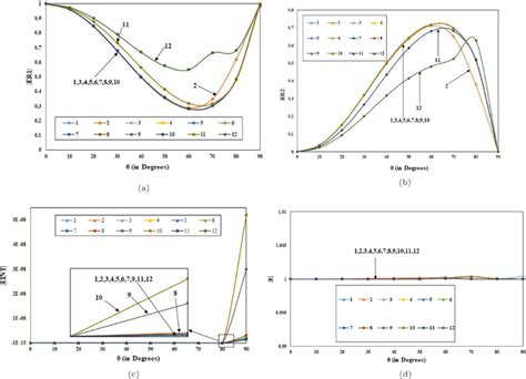 Variations Of Energy Ratio Of Reflected A Qp Wave Er1 B Qsv Wave Download Scientific
