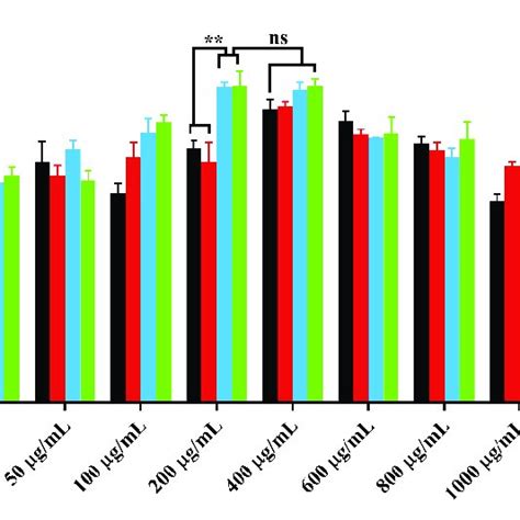 Treatment Of Pp Pp3 Pp5 And Pp7 Significantly Increased The Download Scientific Diagram
