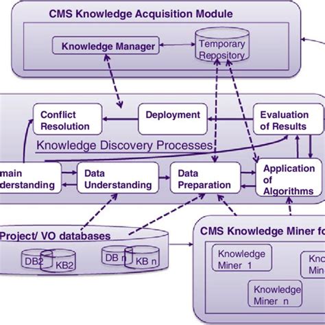 knowledge discovery framework for cms download scientific diagram