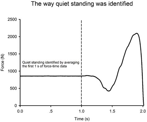 Within Subject Consistency Of Unimodal And Bimodal Force Application