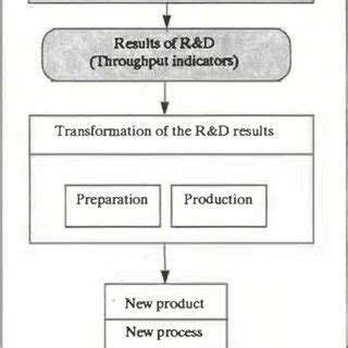 Input Throughput And Output Indicators For Characterising The Download Scientific Diagram