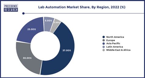 Lab Automation Market Size To Hit USD 13 20 Billion By 2032