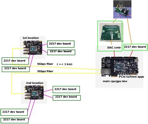 Direct Fourier Conversion Software Defined Transceiver Element Community