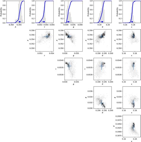 The Posterior Distribution Of The Arma Model Parameters Is Shown In A Download Scientific